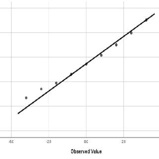 Normal Q Q Plot Of Score Differences Download Scientific Diagram