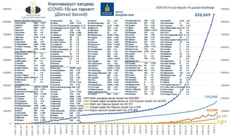 Covid 19 халдварын тархалт дэлхий дахинд 20200401 Mn