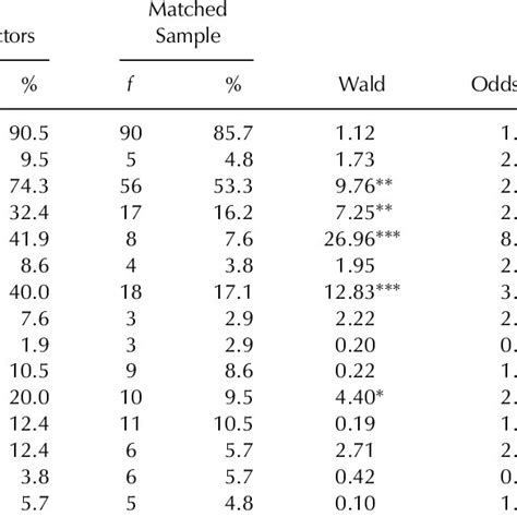 Comparisons Of Pornography Actors And The Matched Sample On Lifetime