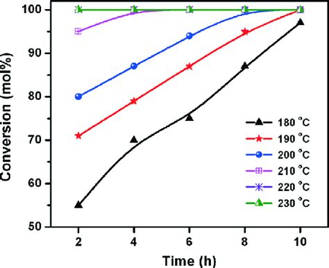 Effect Of Reaction Temperature On Hmf Conversion As A Function Of