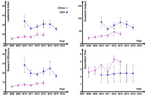 Annual Trends Of Academic Leadership Scientific Output Research Download Scientific Diagram