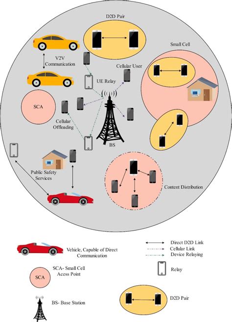 The General Scenario Supporting D2d Communication 421 Unique