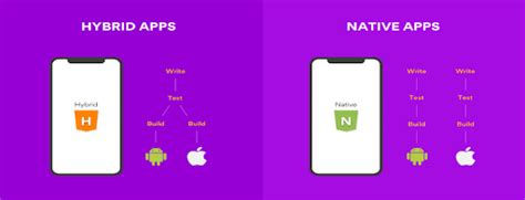 Is Native Mobile Application Development Profitable