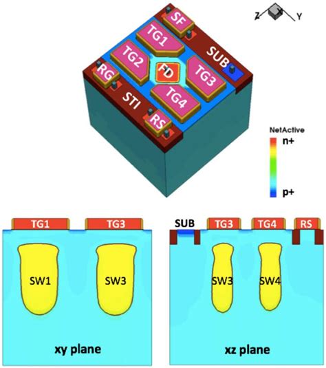 Doping Profile Of The Shared Readout Jot Device From Tcad Tools The Download Scientific