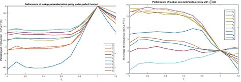 Figure 2 From Reinforcement Learning Via Parametric Cost Function Approximation For Multistage