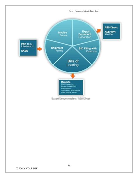An Analysis Of Export Documentation Process