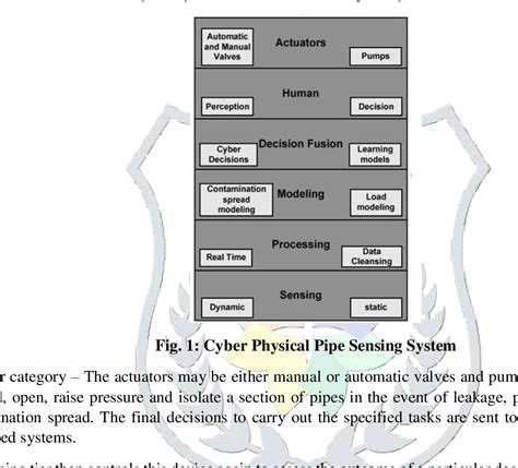 Figure 1 From Pipeline Monitoring System Using Wireless Sensing Network