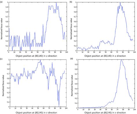 focus curves by applying a modified laplacian ml b gray level