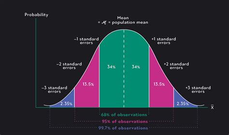 What Is Standard Error Statistics Calculation And Overview Outlier