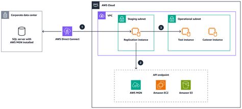 Migre Una Base De Datos Local De Microsoft Sql Server A Amazon Ec2 Mediante Application