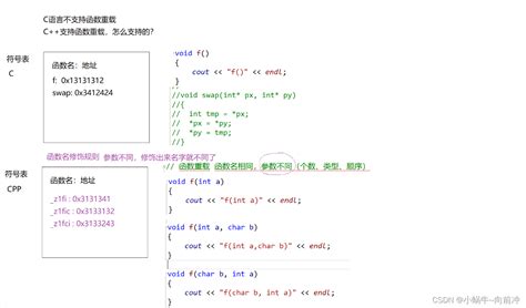 C基础 入门知识c分布式 Csdn博客