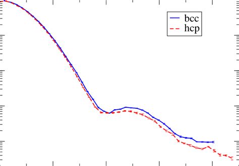Color Online One Body Density Matrix For The Hcp And Bcc Phases Of Download Scientific
