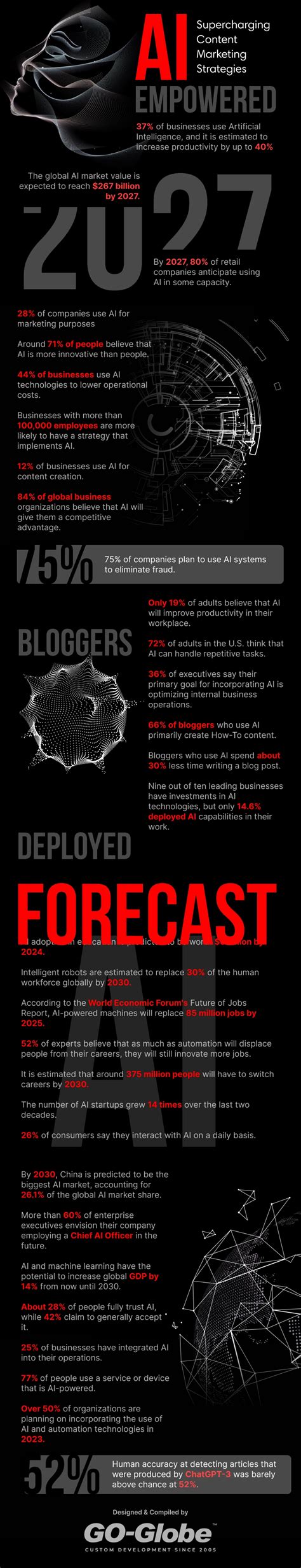 Ai Empowered Supercharging Content Marketing Strategies