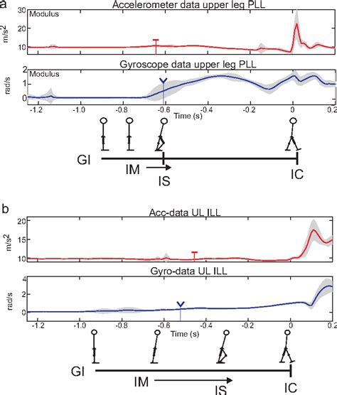 Table 1 From Detection Of The Onset Of Gait Initiation Using Kinematic Sensors And Emg In