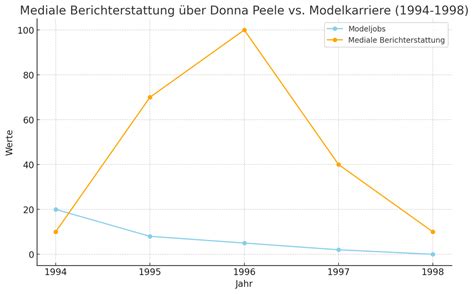 Donna Peele Nachrichten Wissen De