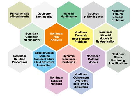 Nonlinear Finite Element Analysis Dhio Research And Engineering