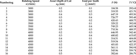 Orthogonal Simulation Experiment Data Download Scientific Diagram