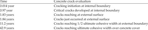 Selected Times During Cover Concrete Cracking Evolution Download Table