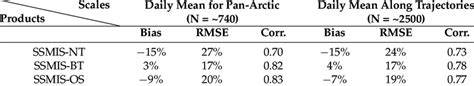 The Biases Rmses And Correlation Coefficients Corr Of The Three