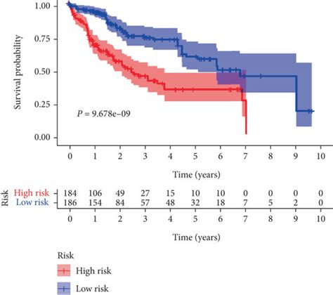 Validation Of The Autophagy Related Lncrna Prognostic Signature A Download Scientific