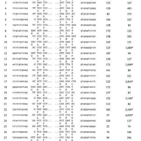 Exon Intron Boundaries And Sizes Of Exons And Introns In The Mouse Download Scientific Diagram