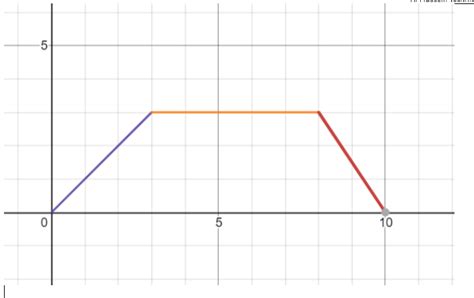 A PID controller has KP = 2, KI = 1 s-1 , KD = 0.5 s | Chegg.com