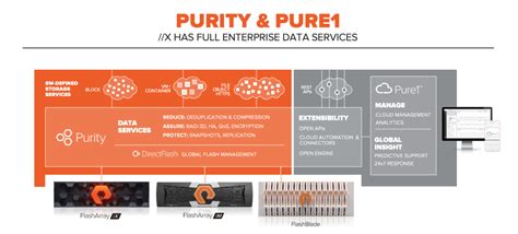Pure Storage Bringt Erstes All Nvme Flash Array Der Enterprise Klasse Siliconde