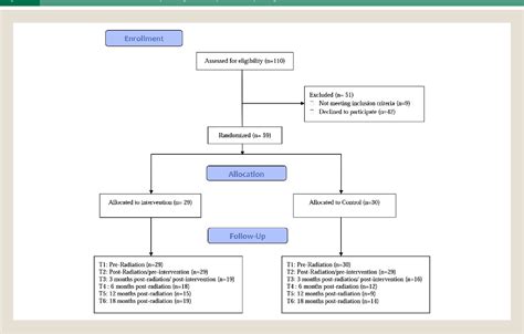 Figure 1 From A Pilot Randomized Controlled Trial On The Effects Of A Progressive Exercise