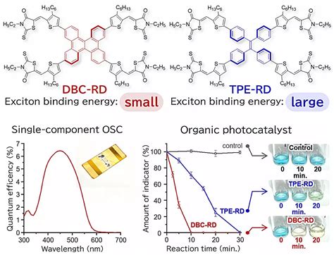 Enhancing Solar Cell Efficiency A Breakthrough In Organic Molecule