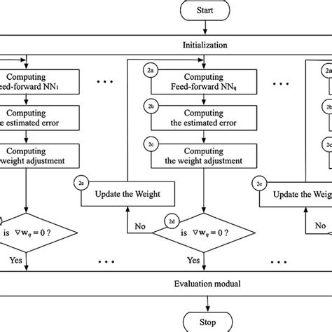 Flowchart Of The Parallel Neural Network Pnn Download Scientific Diagram