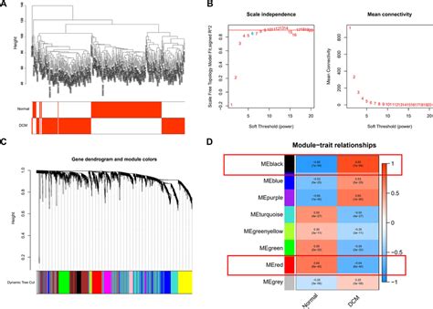 Identification Of Key Modules Correlated With Clinical Traits By Wgcna Download Scientific