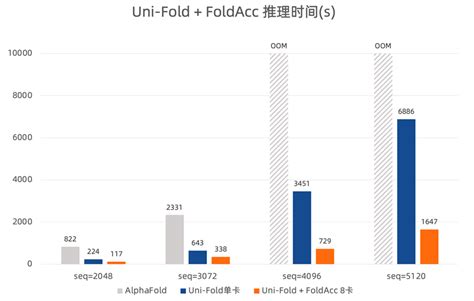 超长序列，超快预测！深势科技联手阿里云，ai 蛋白质预测再下一城 极客公园