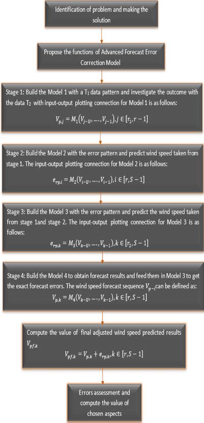 flowchart of proposed advanced forecast error correction model