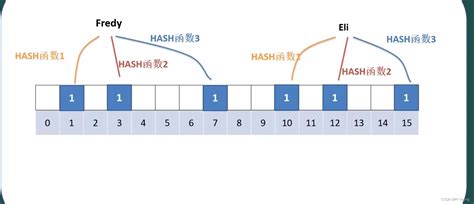 布隆过滤器 布隆过滤器初始化大小 csdn博客