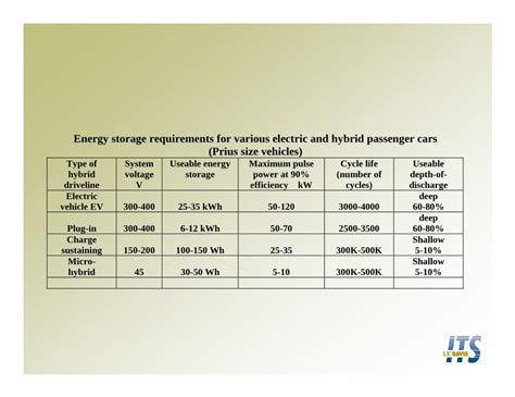 PDF Performance Testing Of Lithium Ion Batteries Of Various Testing Of Lithium Ion