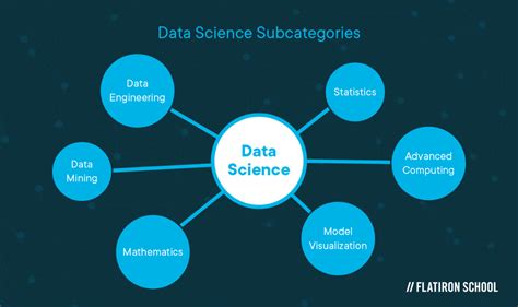 How Is Data Science Used Flatiron School