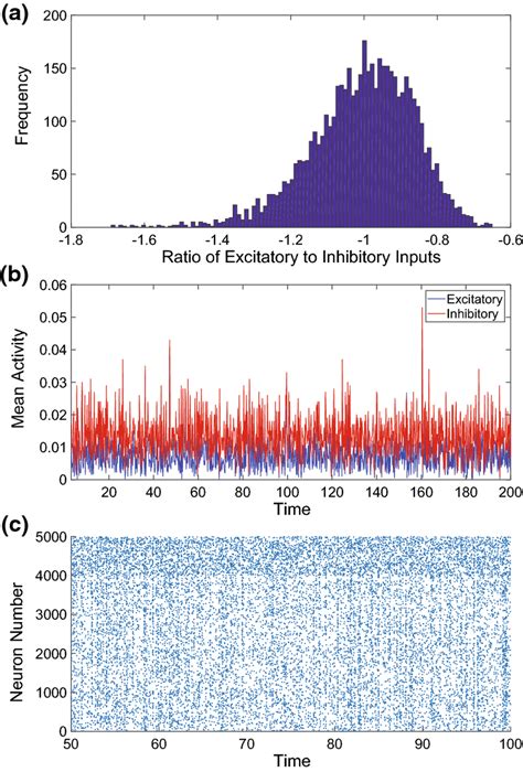 Dynamics Of Integrate And Fire Neurons In The Balanced Operating Download Scientific Diagram