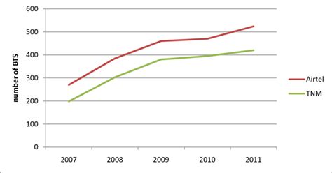 Network Coverage Through Installation Of Bts Download Scientific Diagram