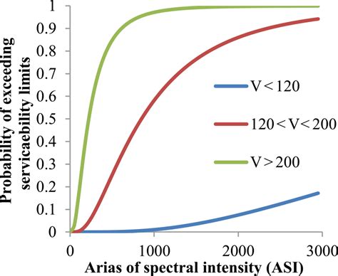 Nhess Seismic Assessment Of A Multi Span Steel Railway Bridge In Turkey Based On Nonlinear