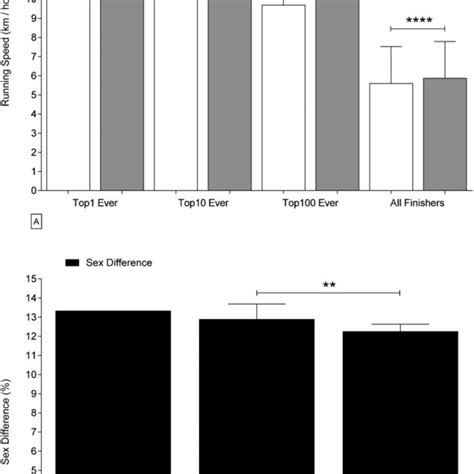 Running Speeds Panel A And Sex Differences Panel B For The Fastest