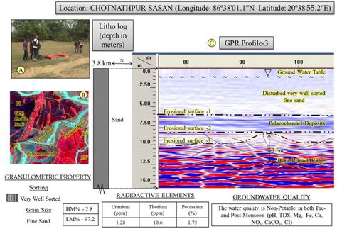 GPR Profile 3 Correlated With Subsurface Litho Log Profile Of Download Scientific Diagram