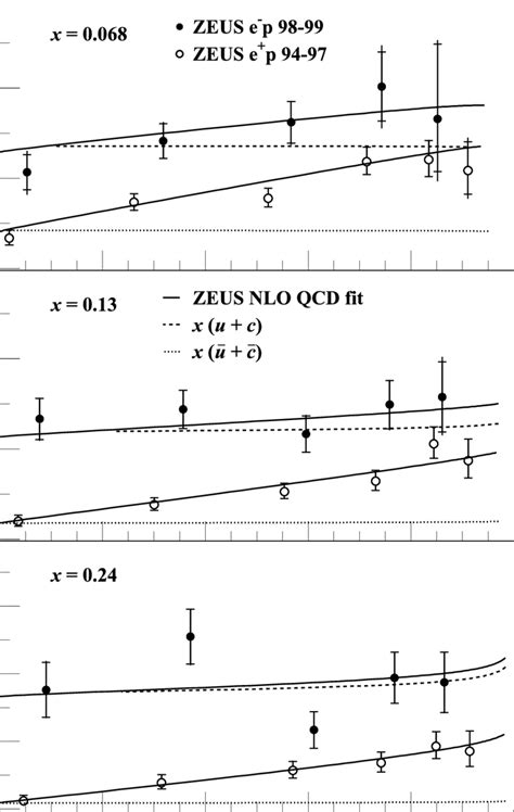 The Reduced Cross Section ˜ σ As A Function Of 1−y 2 For