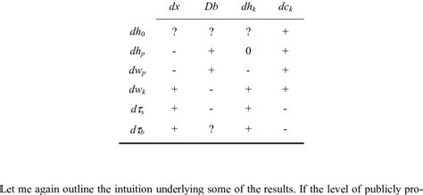Comparative Statics For The Interior Solution Download Table