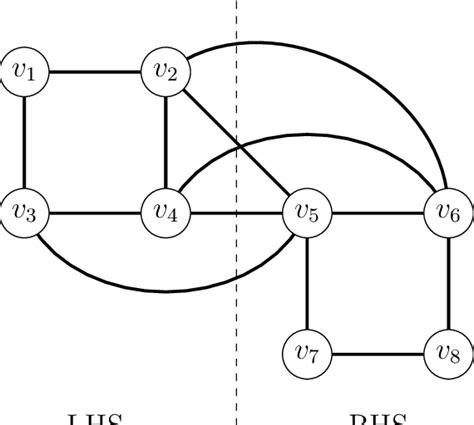 An Instance Of The Minimum Graph Bisection Problem With Lhs V 1 V