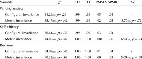 Measurement Invariance Testing Across The Three Latent Profiles