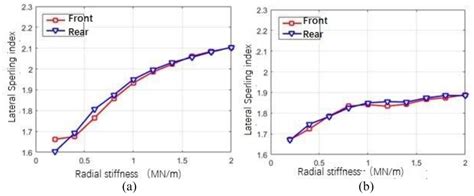 Effect Of The Wheel Radial Stiffness On The Lateral Sperling Index A