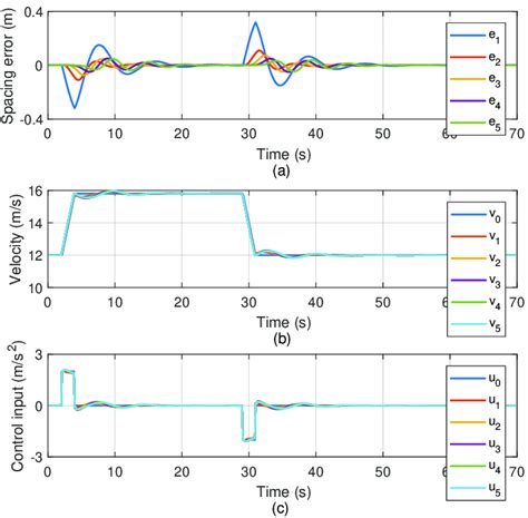 the evolutions of spacing errors velocities and control inputs of