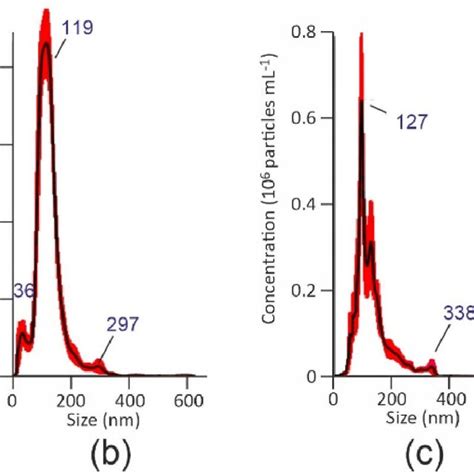 Example Of Difference Between Nta Particle Size Distribution For Two