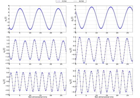 Comparison Of The First Six Modal Coordinates A I T Computed As The