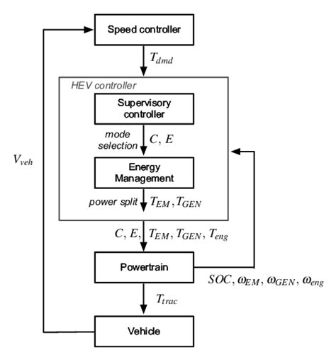 flowchart of the powertrain controller download scientific diagram